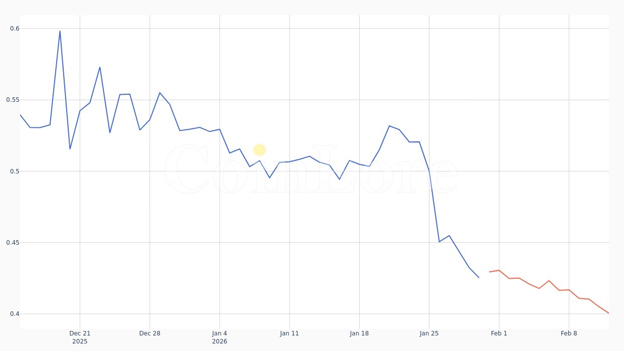 Staika краткосрочный прогноз курса