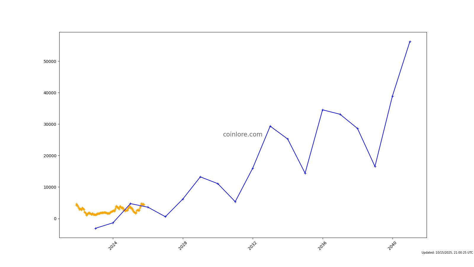 Predicción del precio de Lido Staked Ether a largo plazo
