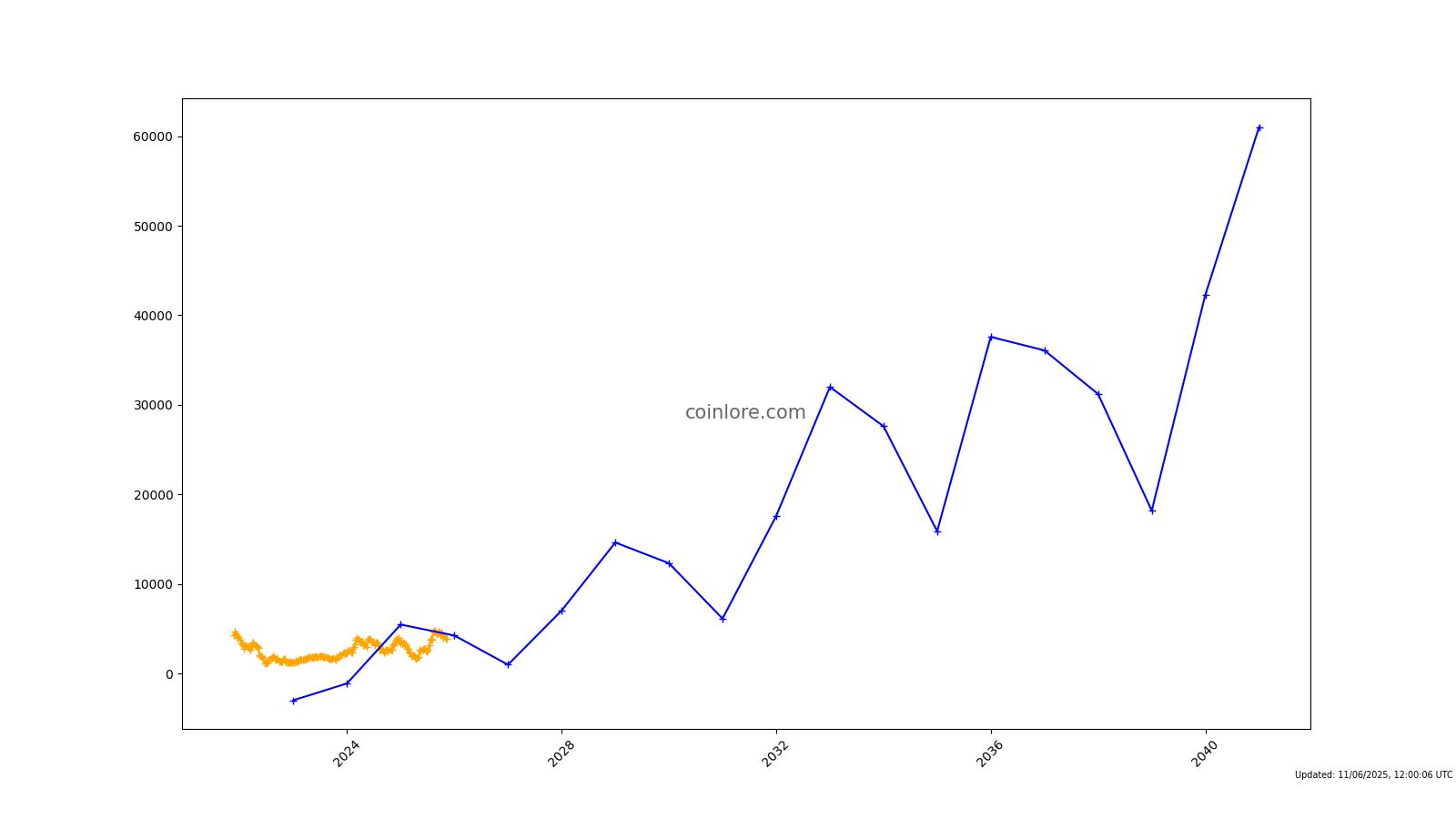 Lido Staked Ether долгосрочные прогноз курса
