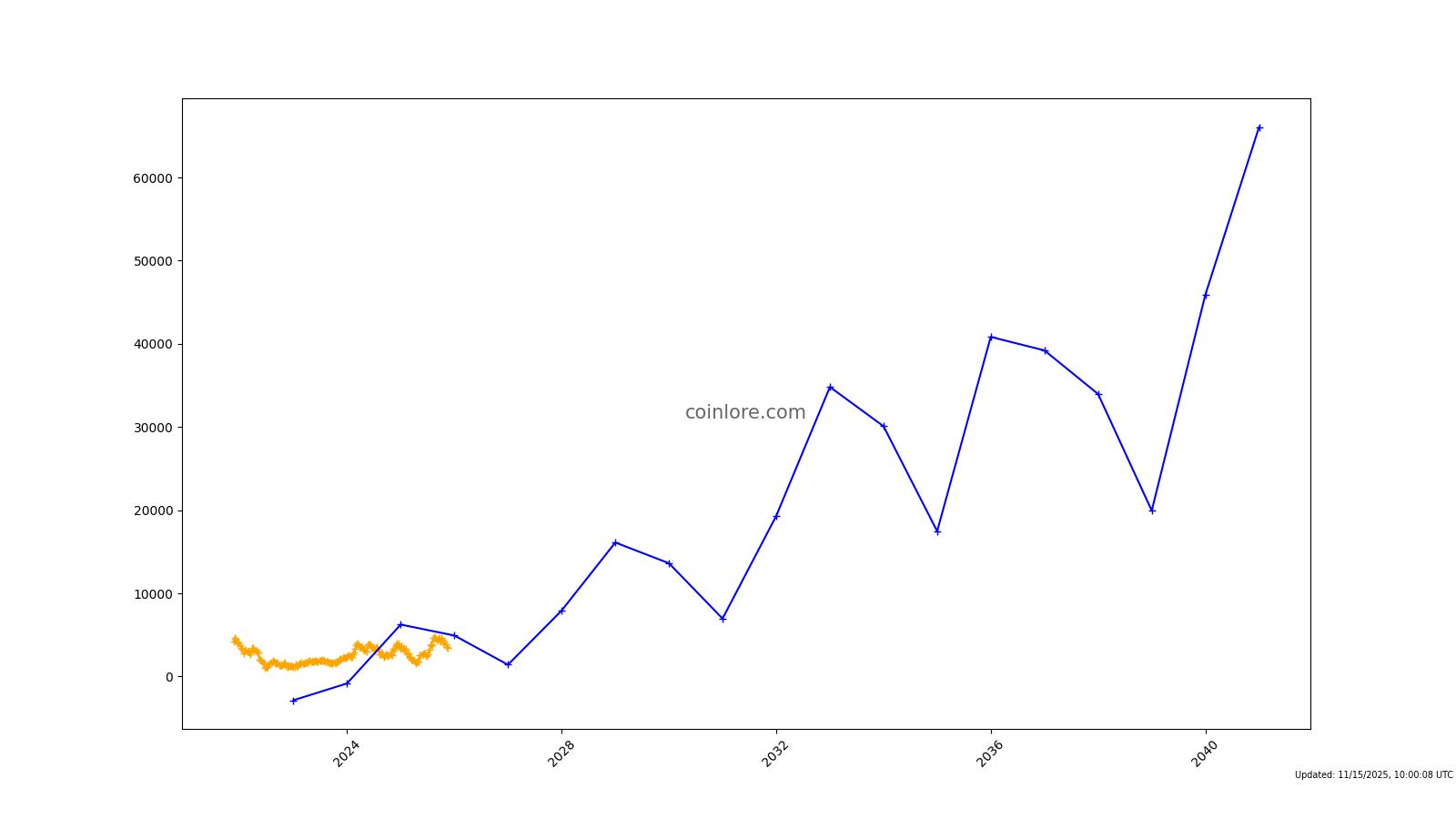 Lido Staked Ether price prediction long-term