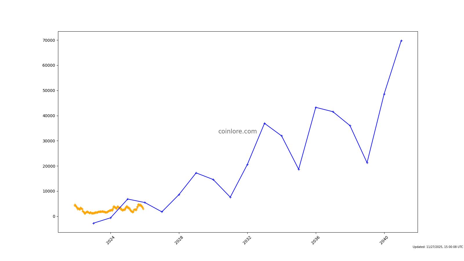 Lido Staked Ether долгосрочные прогноз курса