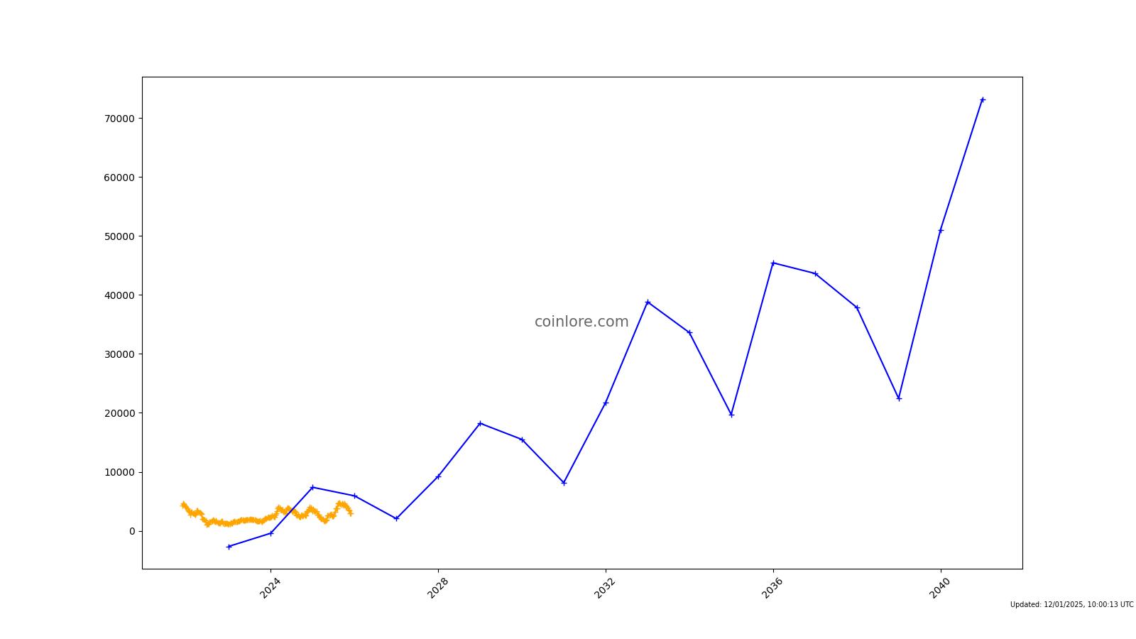 Predicción del precio de Lido Staked Ether a largo plazo