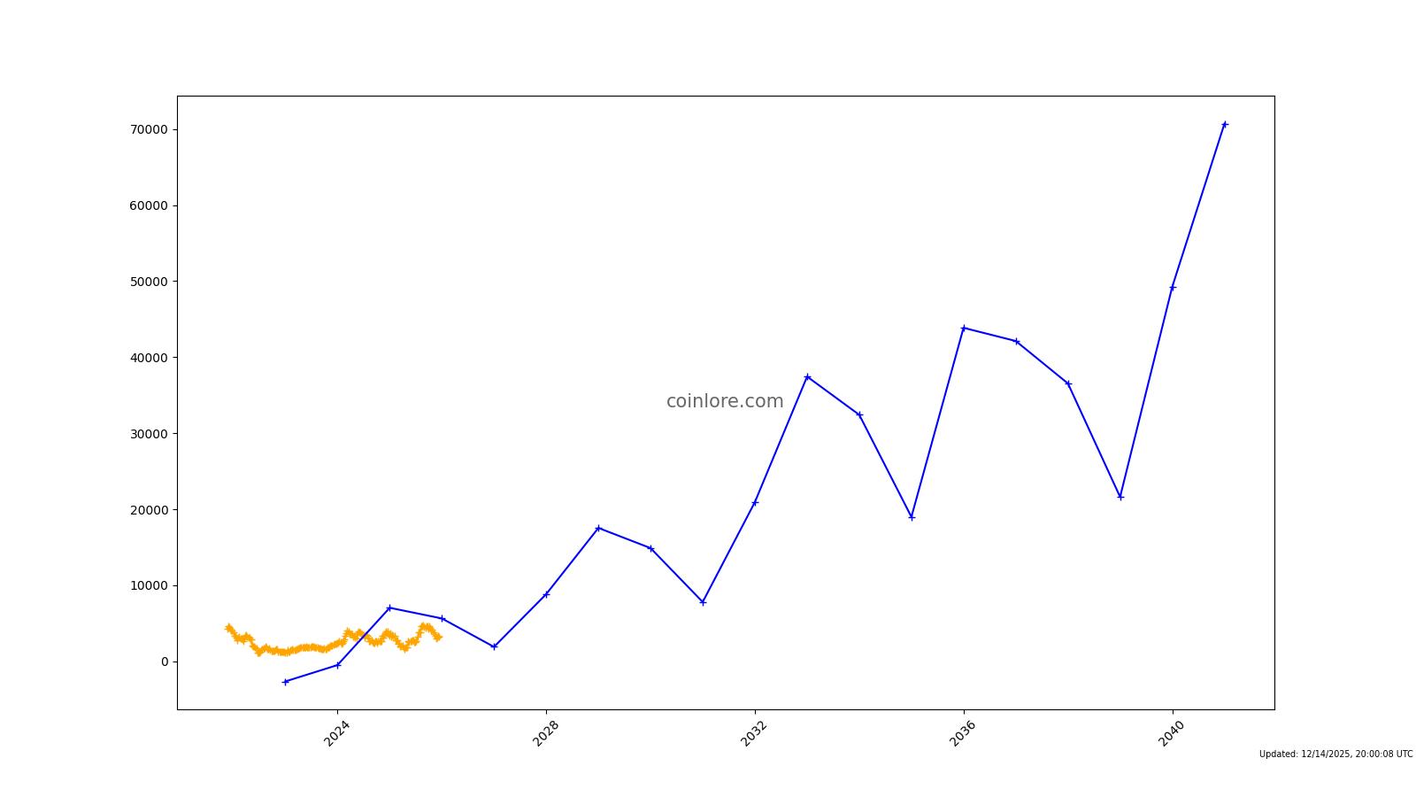 Predicción del precio de Lido Staked Ether a largo plazo