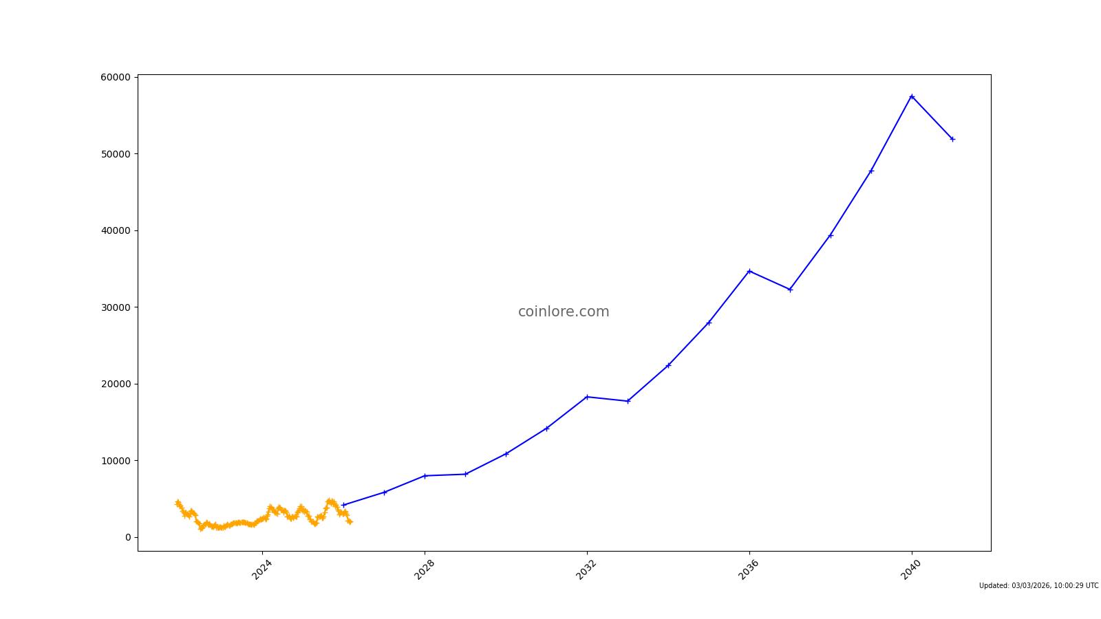 Predicción del precio de Lido Staked Ether a largo plazo