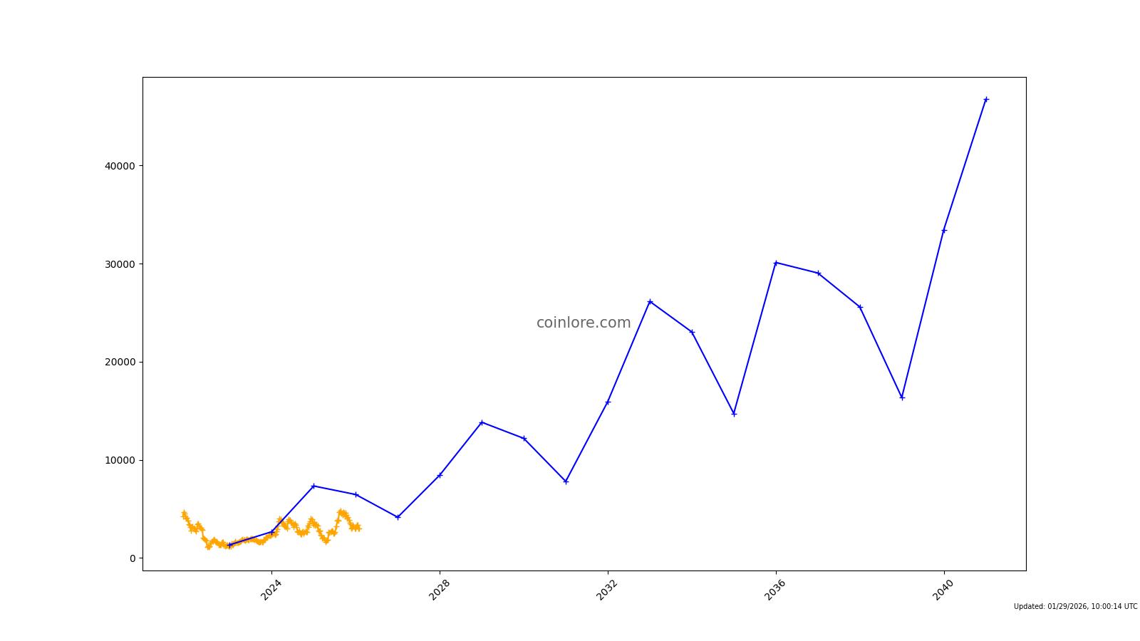 Predicción del precio de Lido Staked Ether a largo plazo