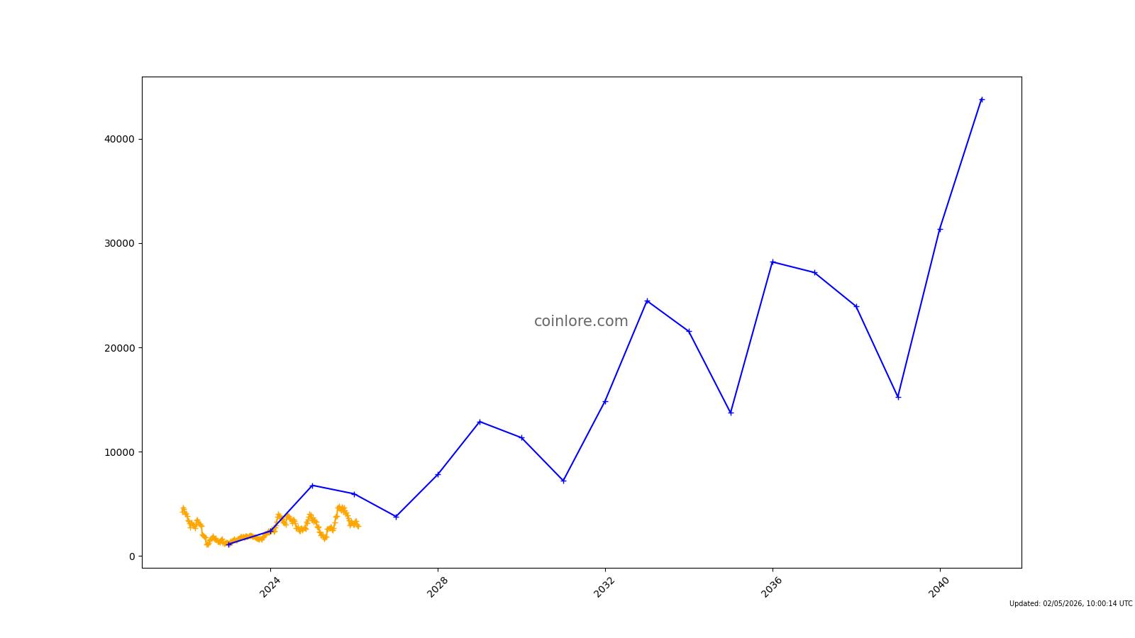 Lido Staked Ether долгосрочные прогноз курса