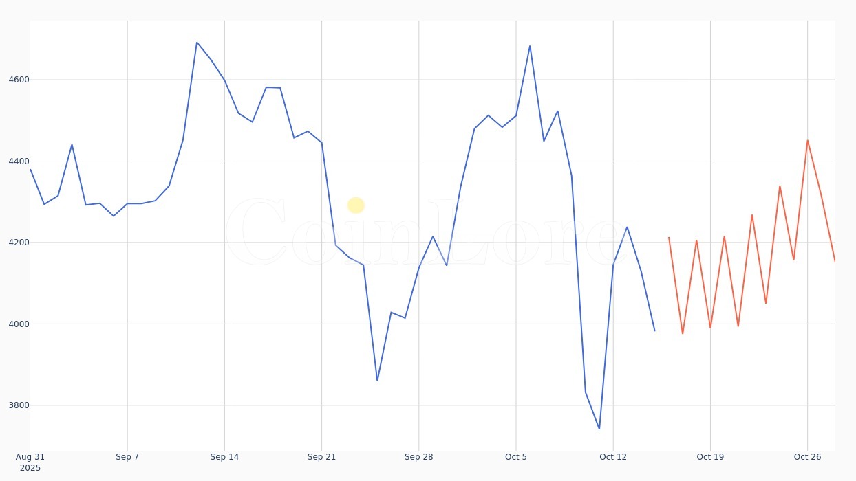 Predicción del precio a corto plazo de Lido Staked Ether