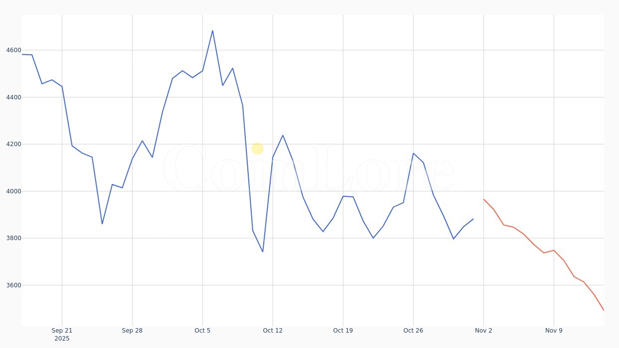 Lido Staked Ether short-term price prediction