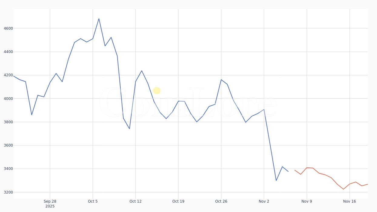 Lido Staked Ether краткосрочный прогноз курса