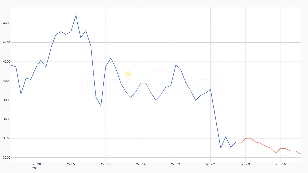 Lido Staked Ether kısa vadeli fiyat tahmini