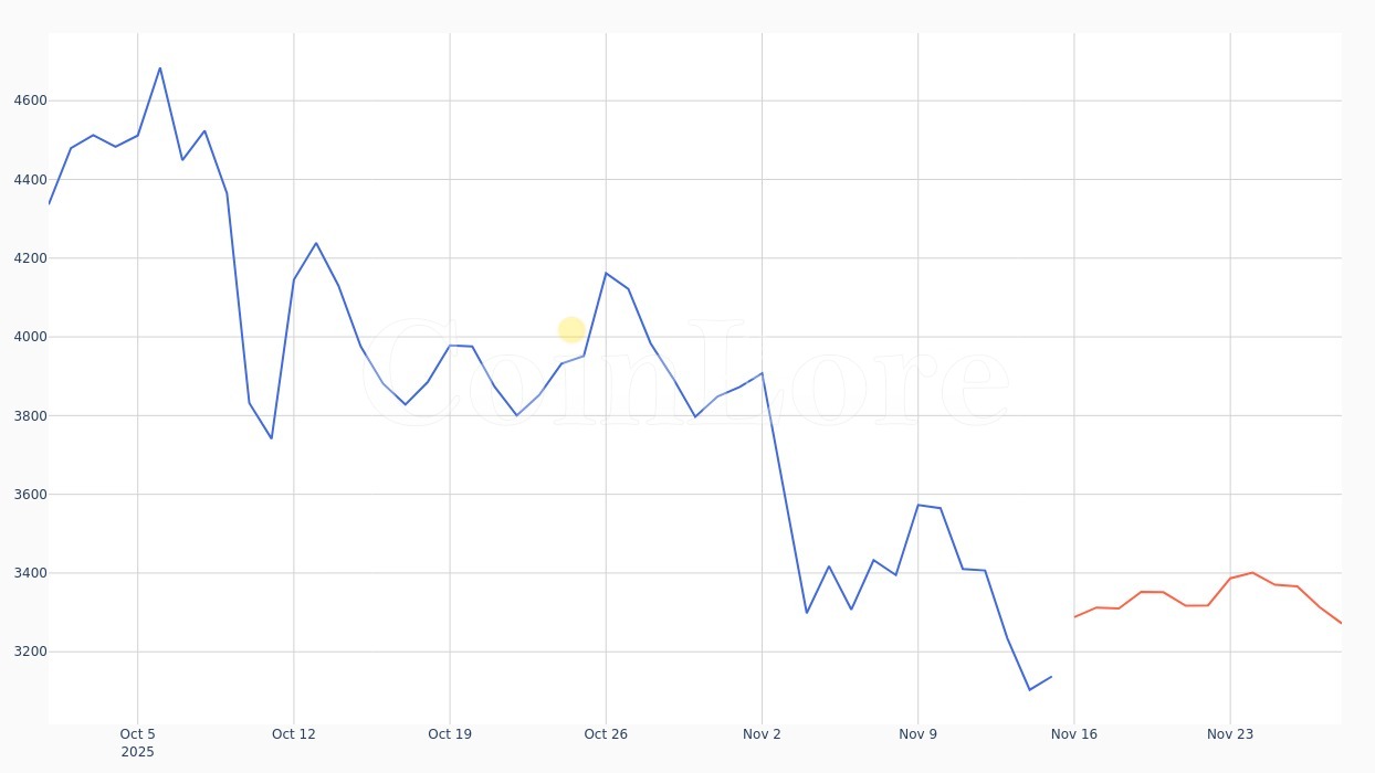 Lido Staked Ether short-term price prediction