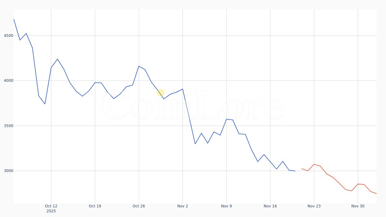 Lido Staked Ether краткосрочный прогноз курса
