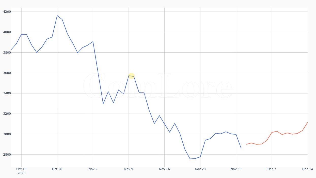 Predicción del precio a corto plazo de Lido Staked Ether
