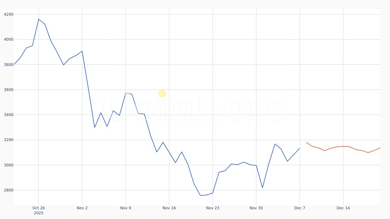 Lido Staked Ether kurzfristige Kurs prognose