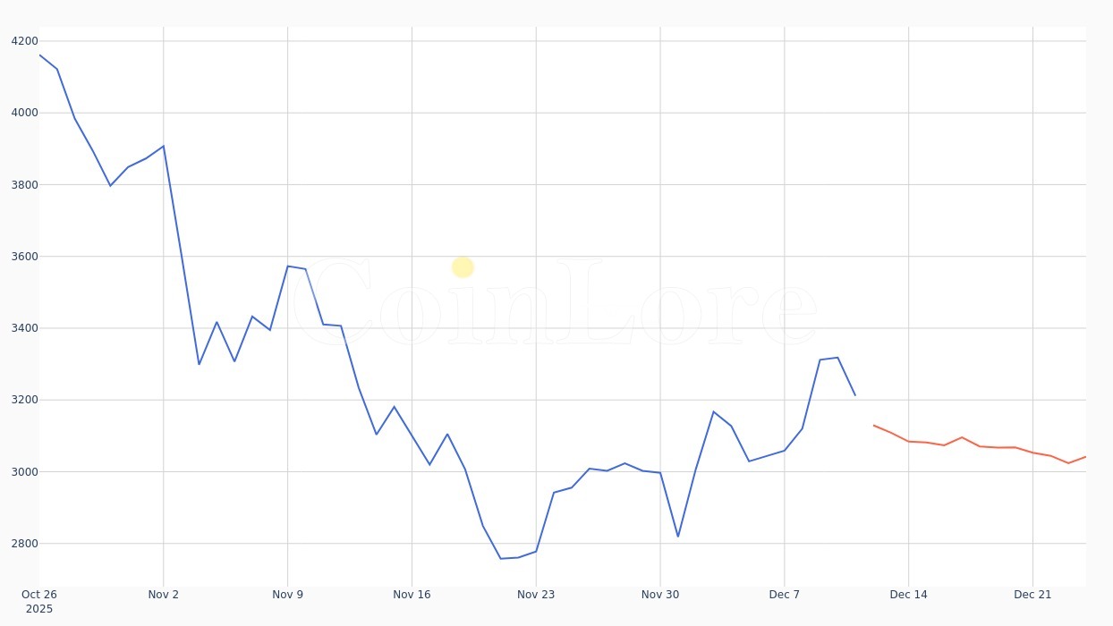 Lido Staked Ether краткосрочный прогноз курса