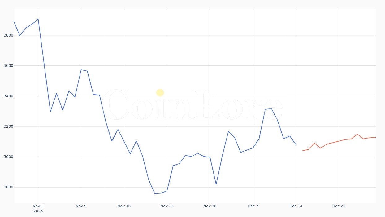 Predicción del precio a corto plazo de Lido Staked Ether