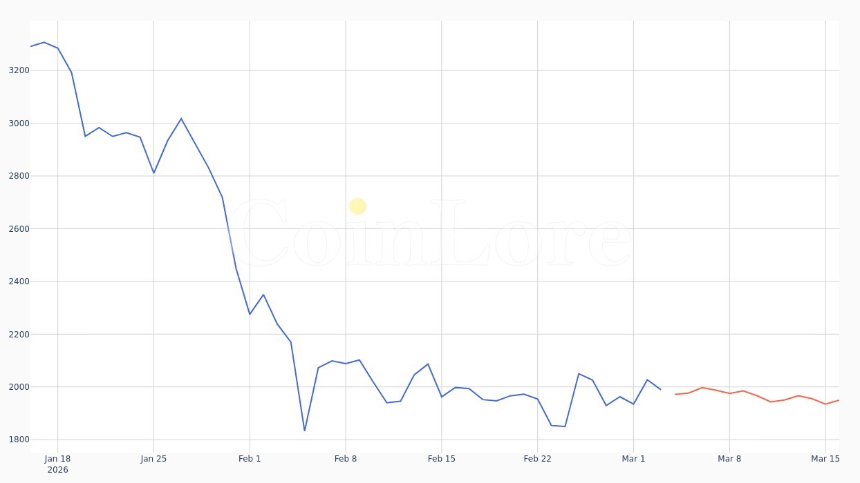 Predicción del precio a corto plazo de Lido Staked Ether