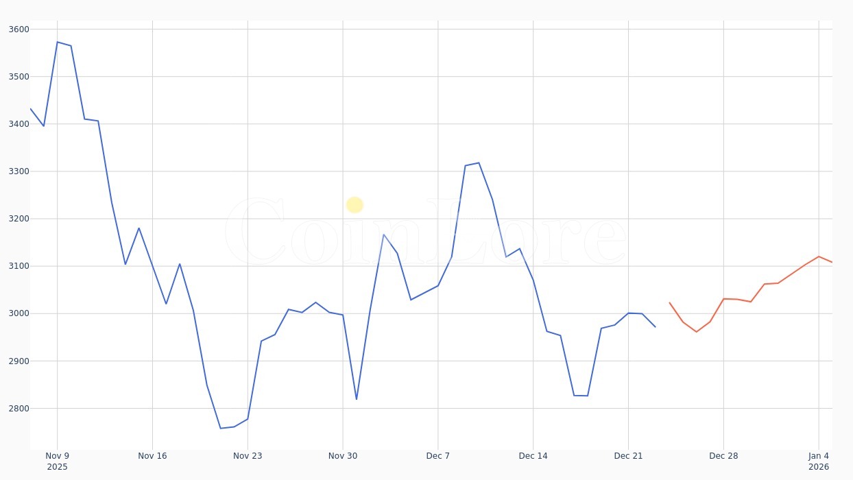Lido Staked Ether kısa vadeli fiyat tahmini