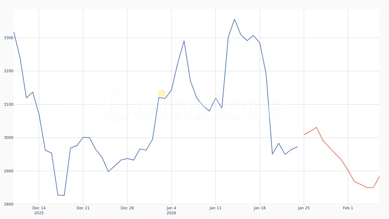 Lido Staked Ether краткосрочный прогноз курса