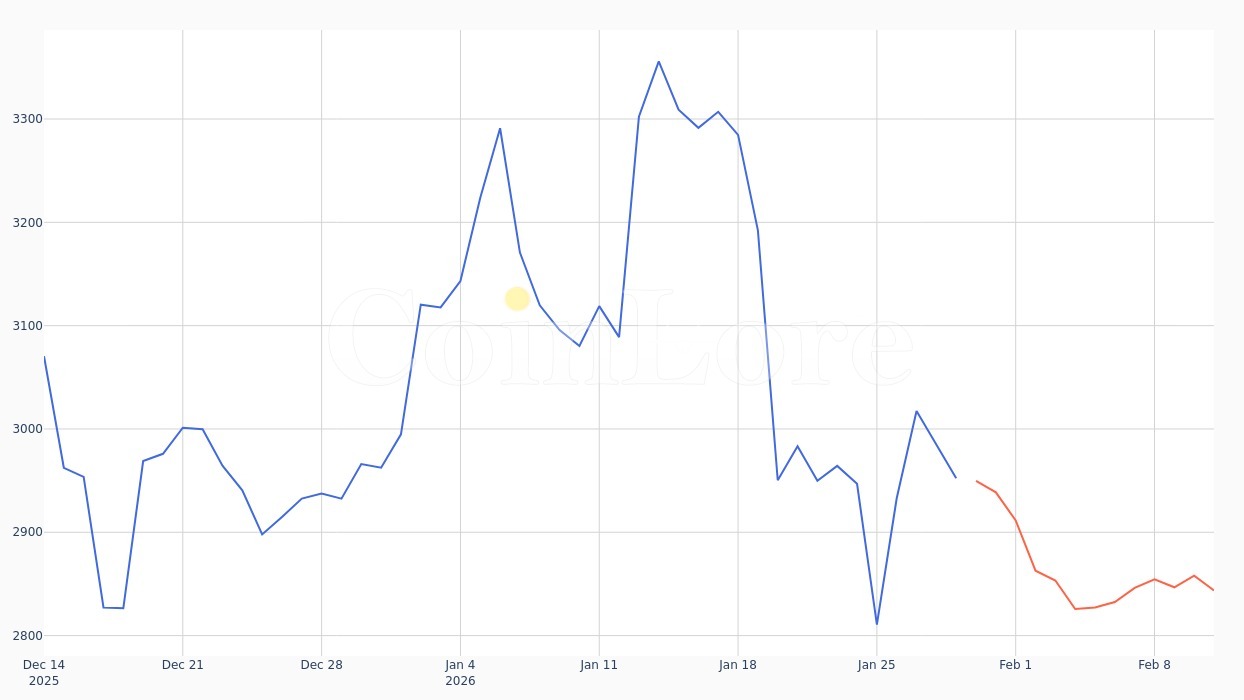 Predicción del precio a corto plazo de Lido Staked Ether
