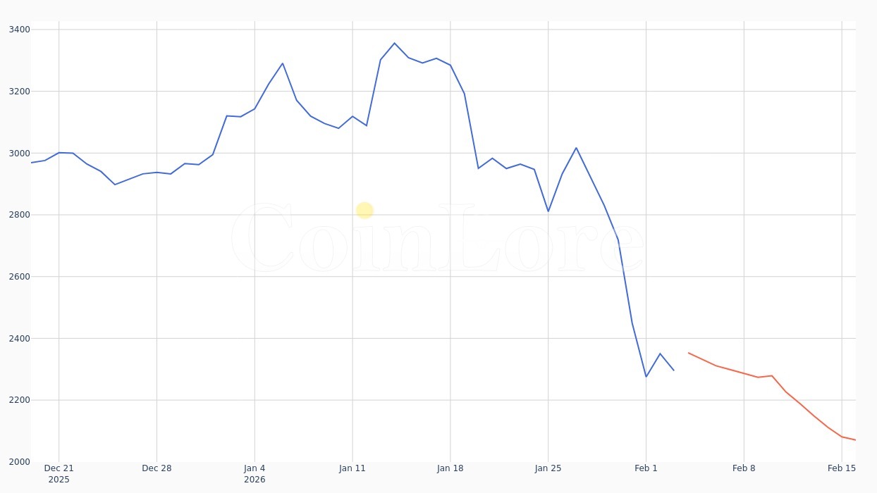 Lido Staked Ether краткосрочный прогноз курса