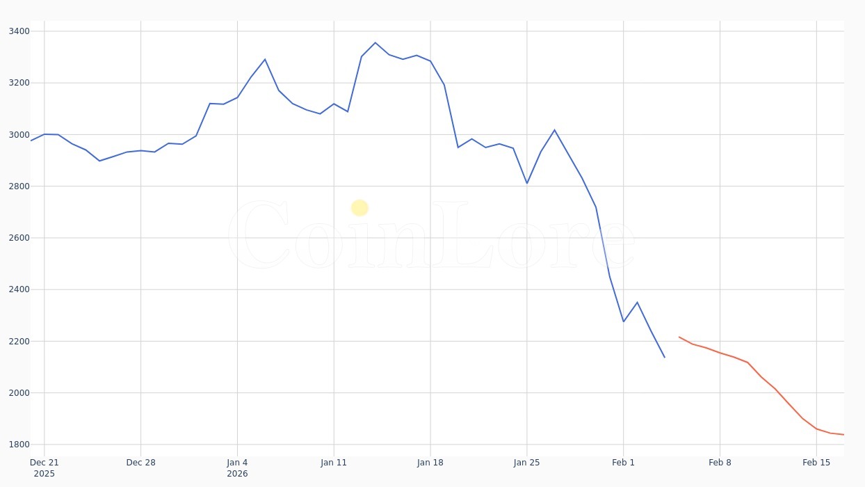 Lido Staked Ether краткосрочный прогноз курса