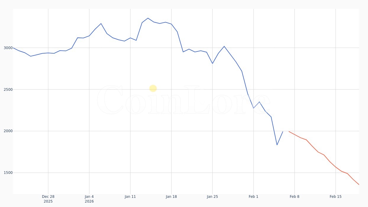 Lido Staked Ether kısa vadeli fiyat tahmini