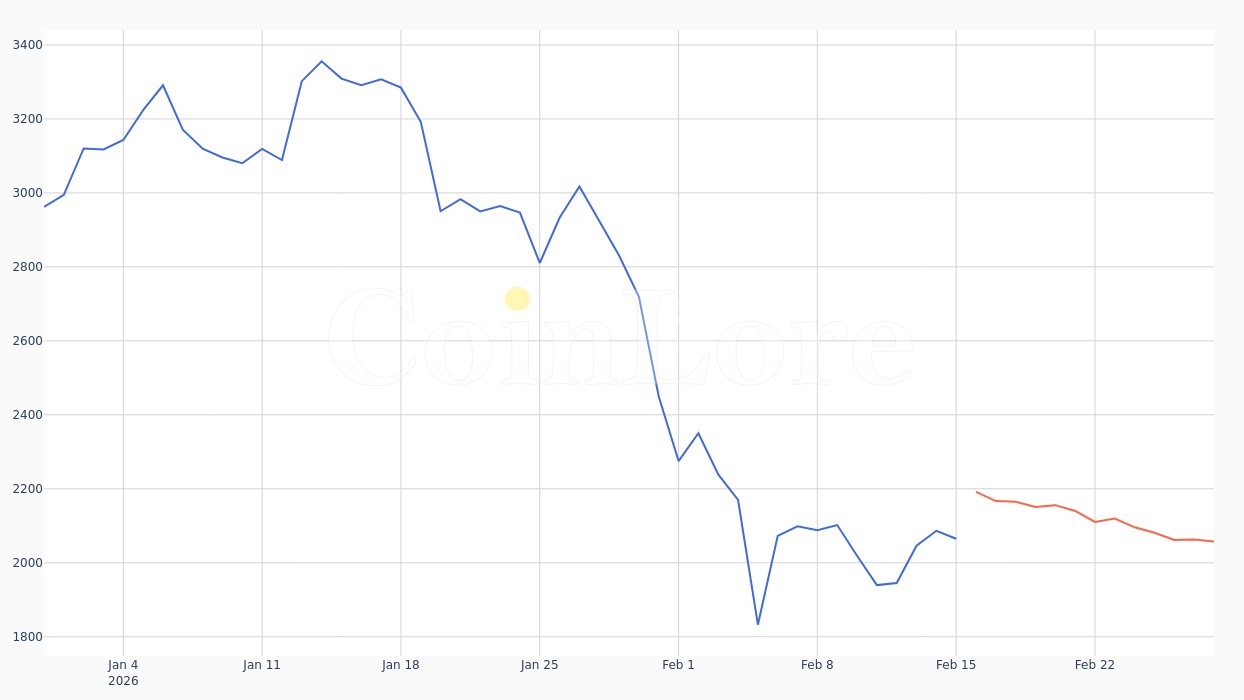 Lido Staked Ether краткосрочный прогноз курса