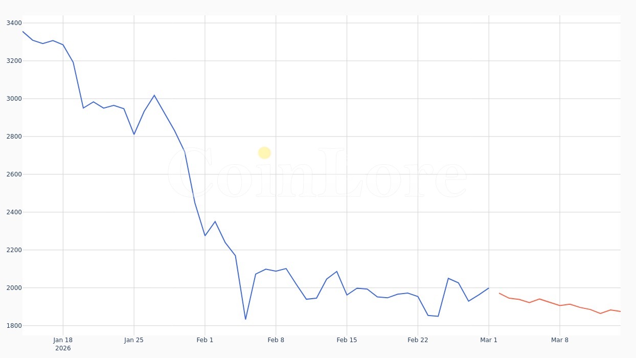 Lido Staked Ether краткосрочный прогноз курса