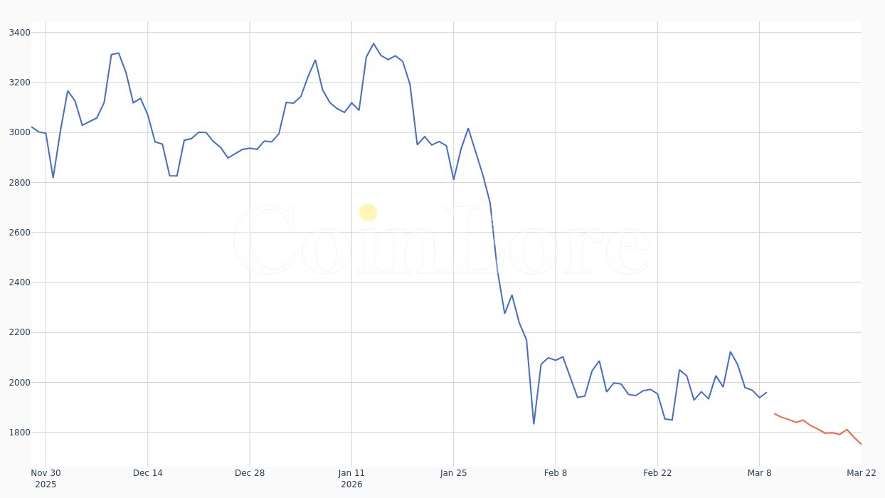 Lido Staked Ether краткосрочный прогноз курса