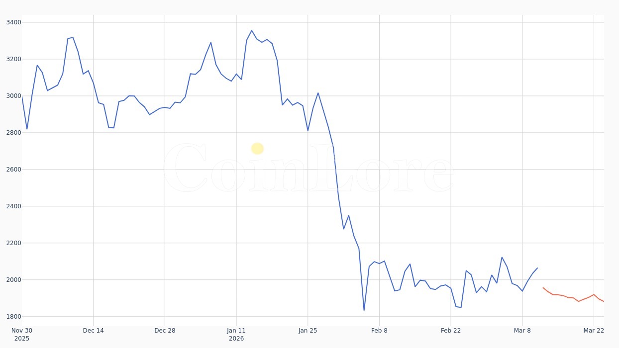 Lido Staked Ether краткосрочный прогноз курса