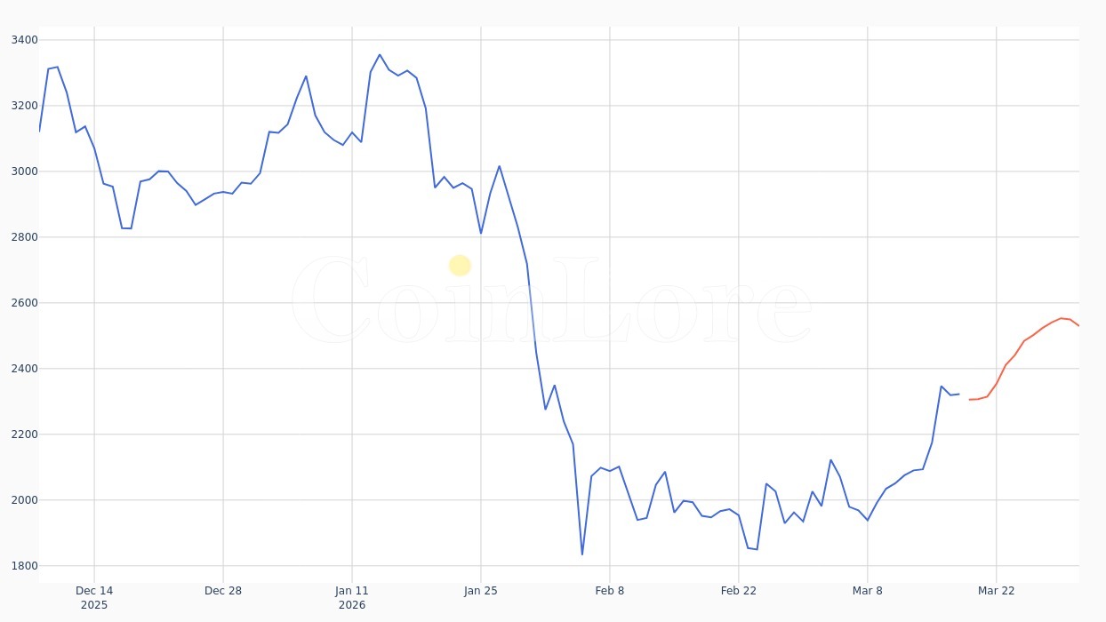 Lido Staked Ether краткосрочный прогноз курса