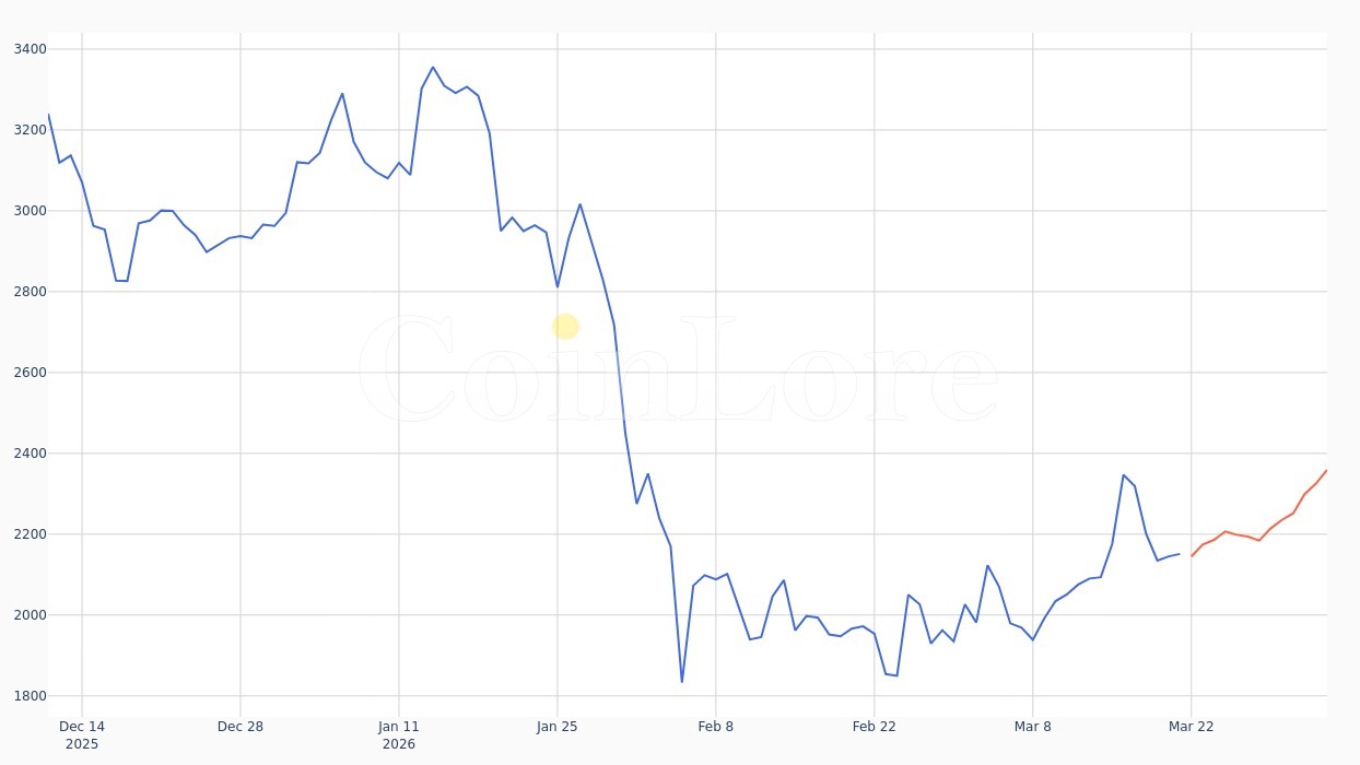 Lido Staked Ether краткосрочный прогноз курса