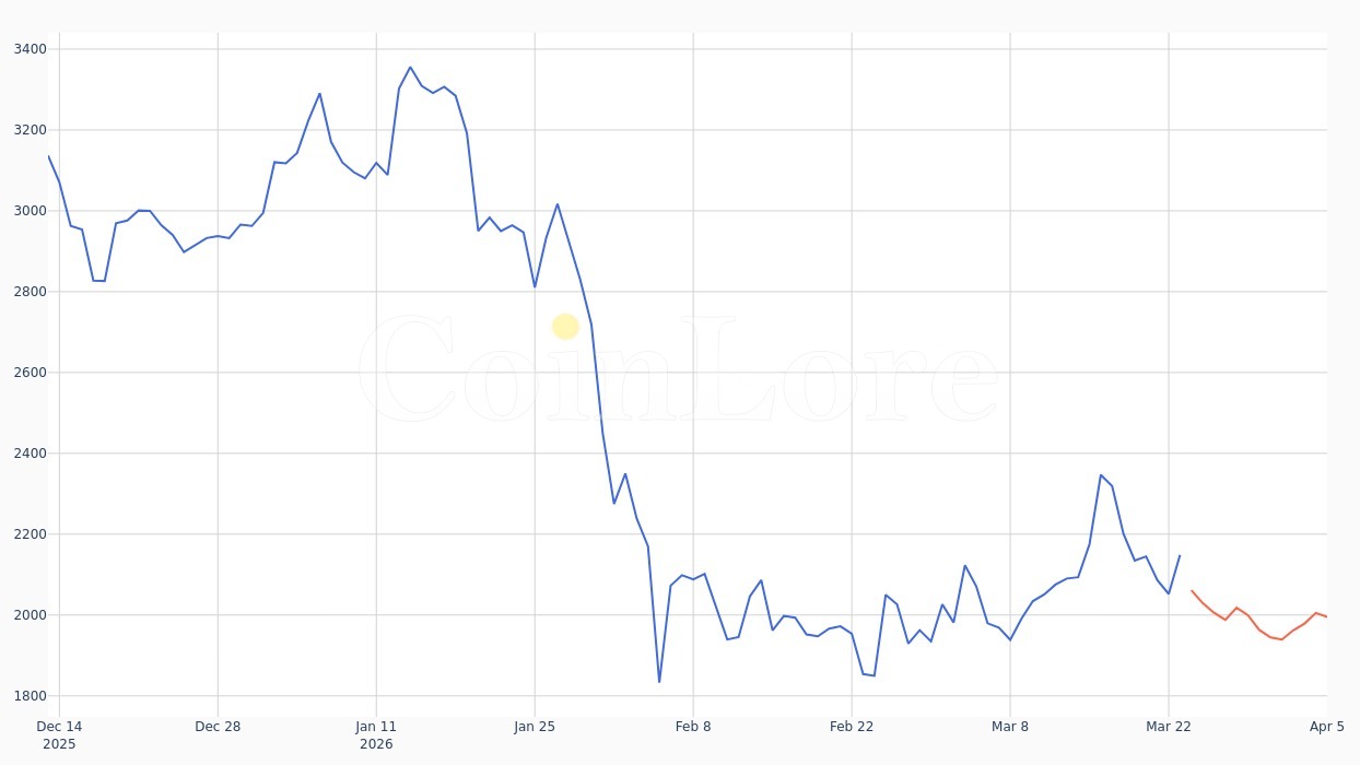Lido Staked Ether краткосрочный прогноз курса