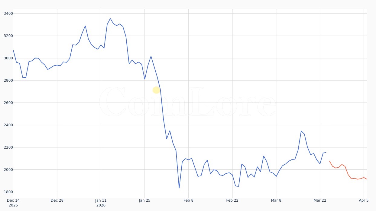 Lido Staked Ether kısa vadeli fiyat tahmini