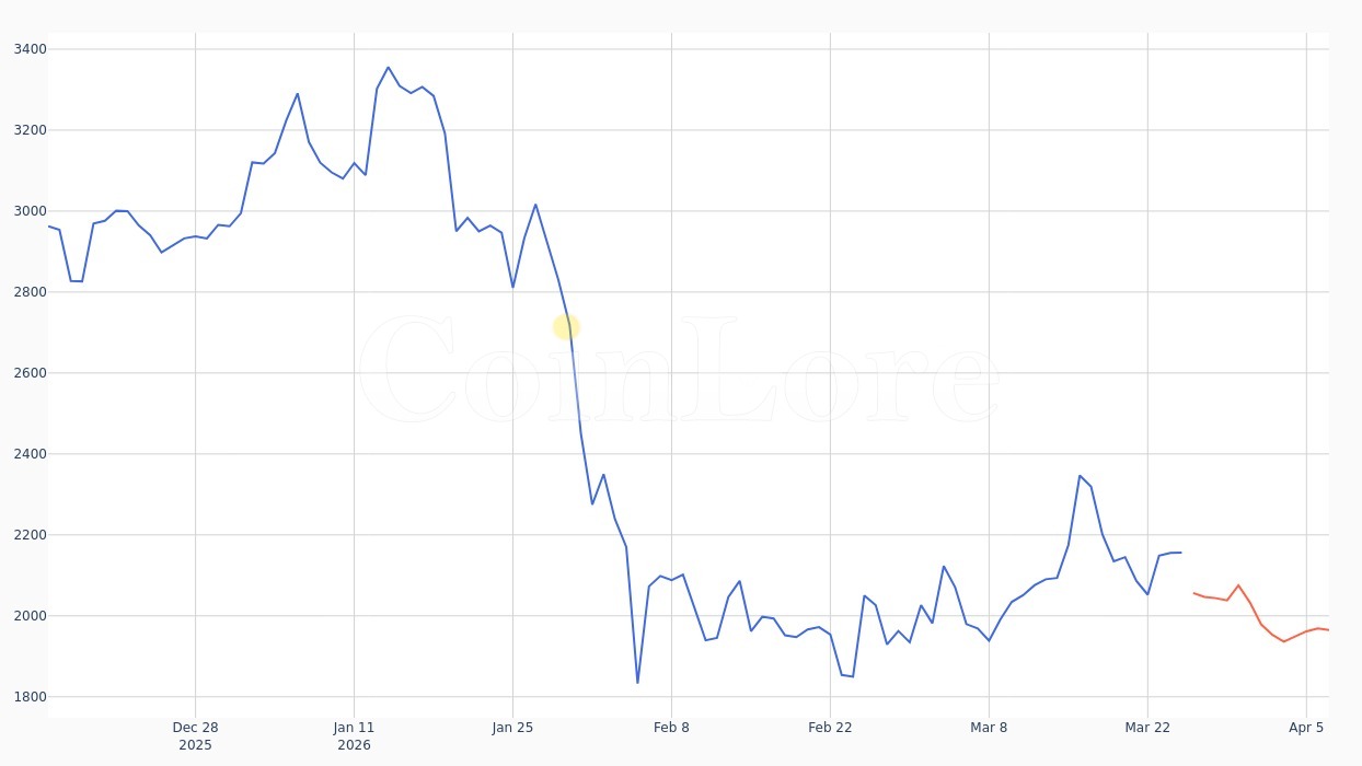 Lido Staked Ether краткосрочный прогноз курса