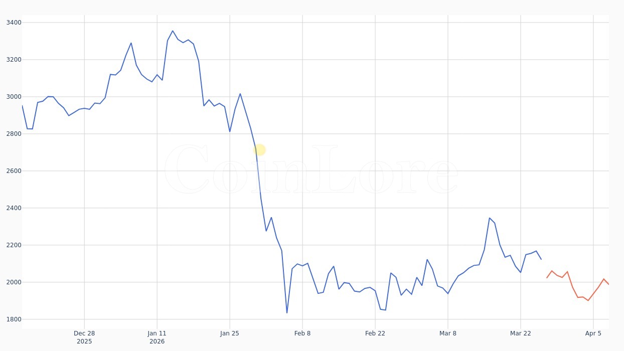 Lido Staked Ether краткосрочный прогноз курса