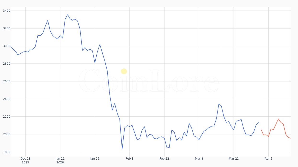Lido Staked Ether краткосрочный прогноз курса