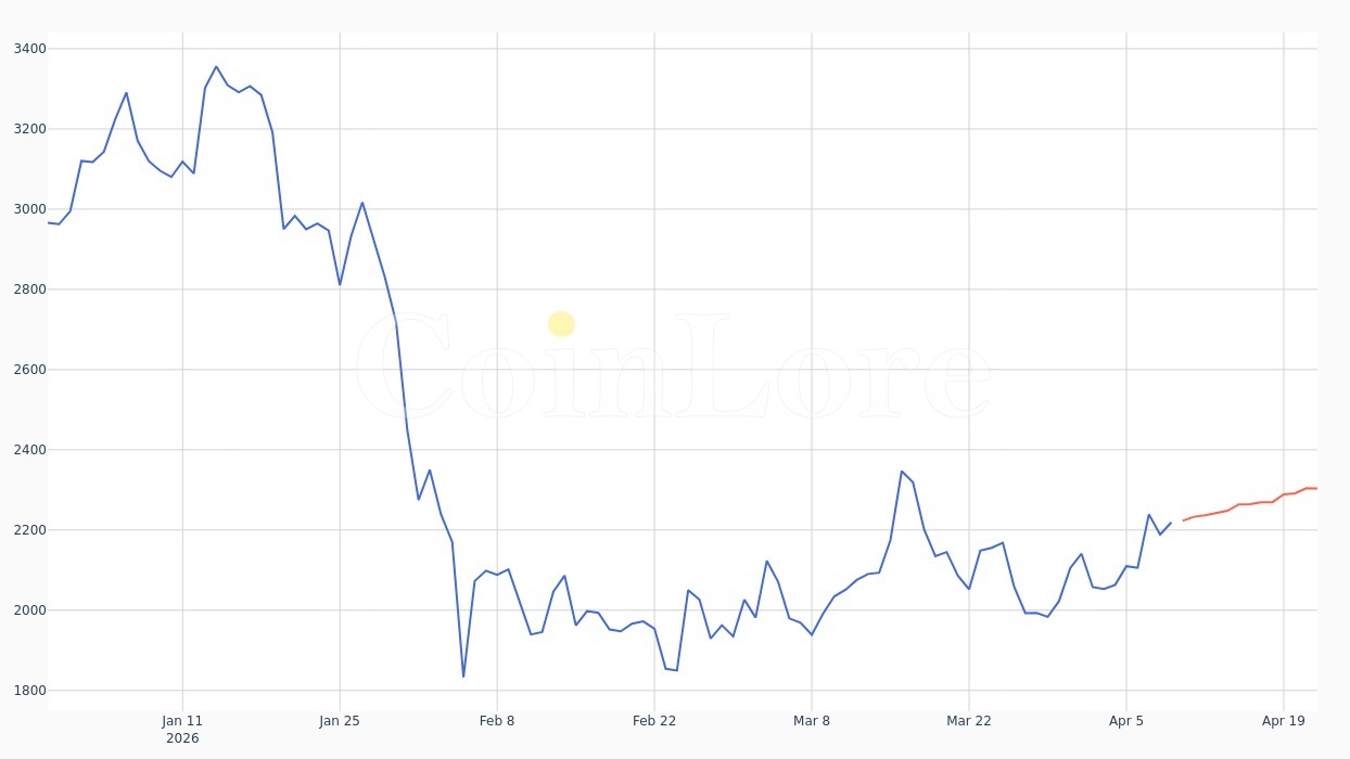 Lido Staked Ether краткосрочный прогноз курса