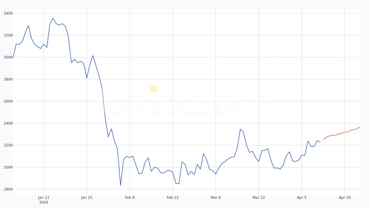 Lido Staked Ether краткосрочный прогноз курса
