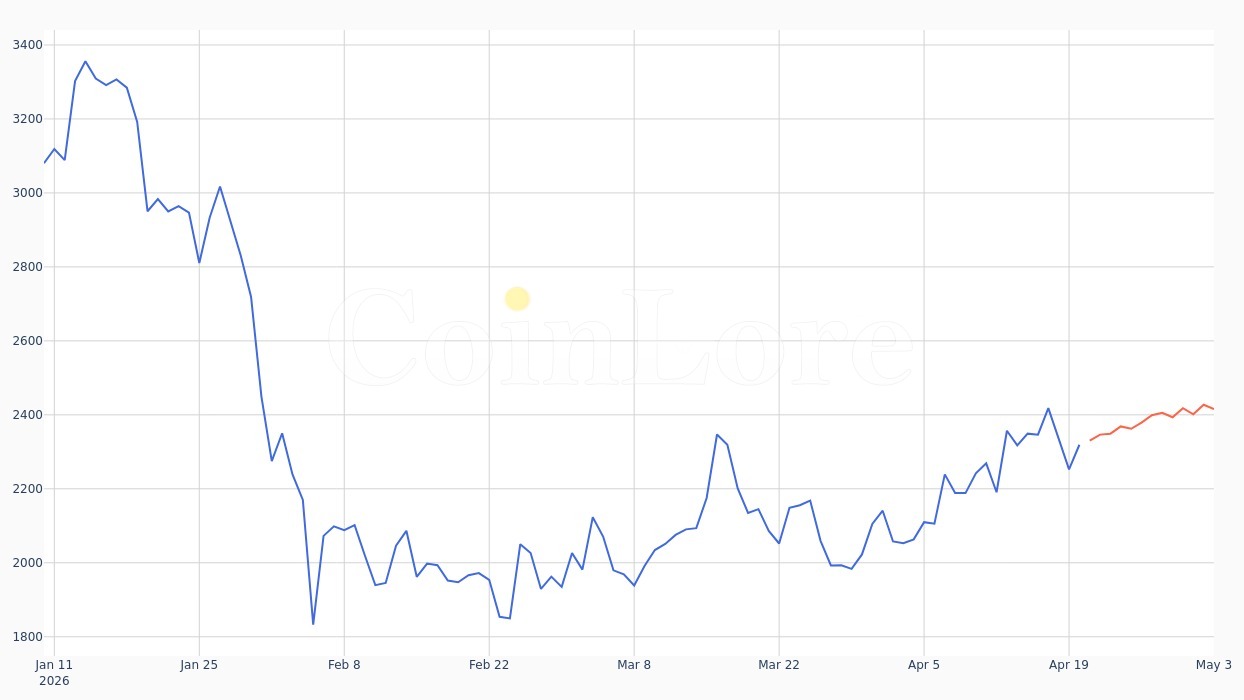 Lido Staked Ether краткосрочный прогноз курса