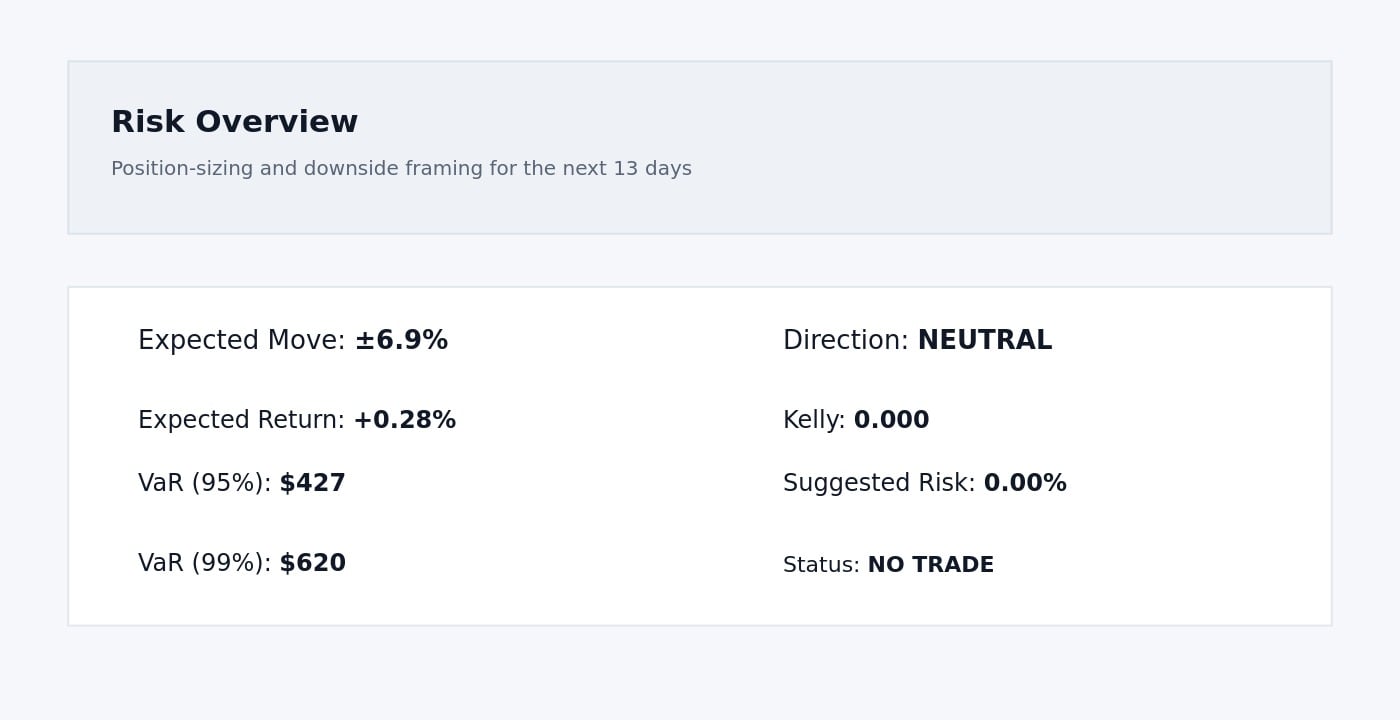 Lido Staked Ether risk analysis including expected move value at risk and suggested position sizing