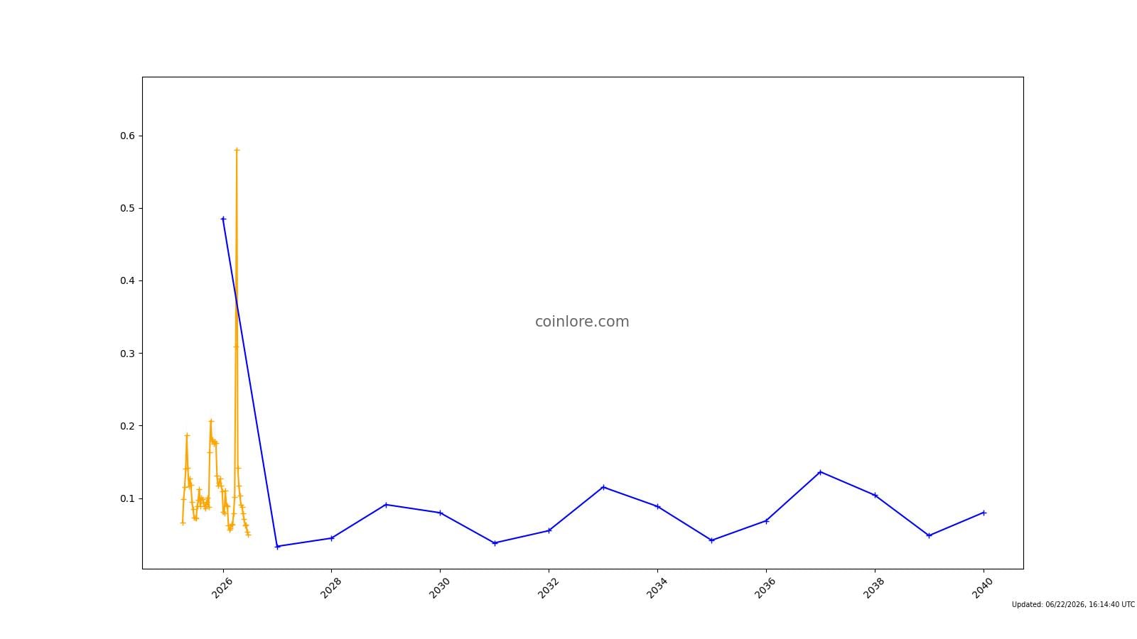 StakeStone Price Prediction, Short/Long Forecast - CoinLore