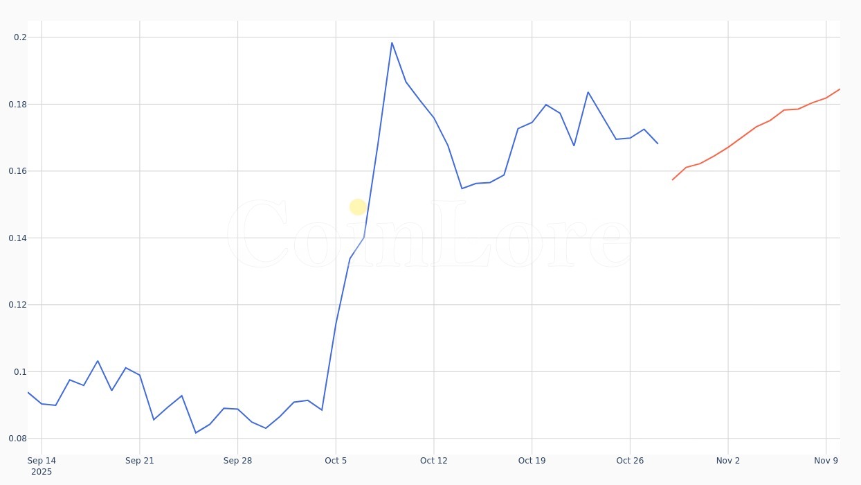 StakeStone short-term price prediction