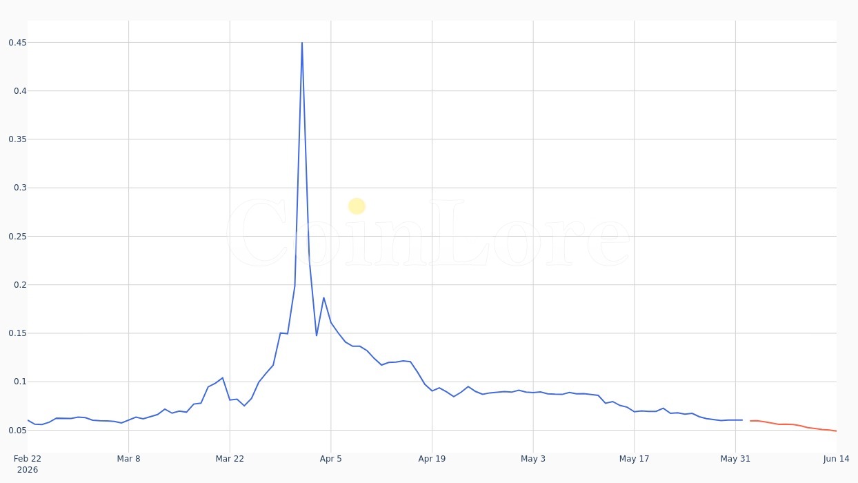 StakeStone Price Prediction, Short/Long Forecast - CoinLore