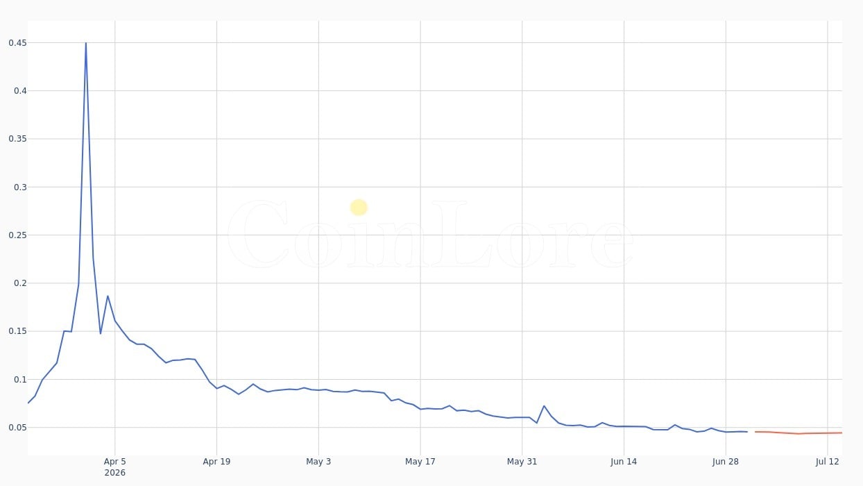StakeStone Price Prediction, Short/Long Forecast - CoinLore