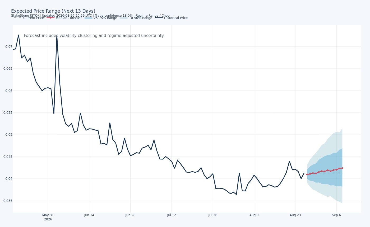 StakeStone price forecast next 13 days with confidence range and prediction bands