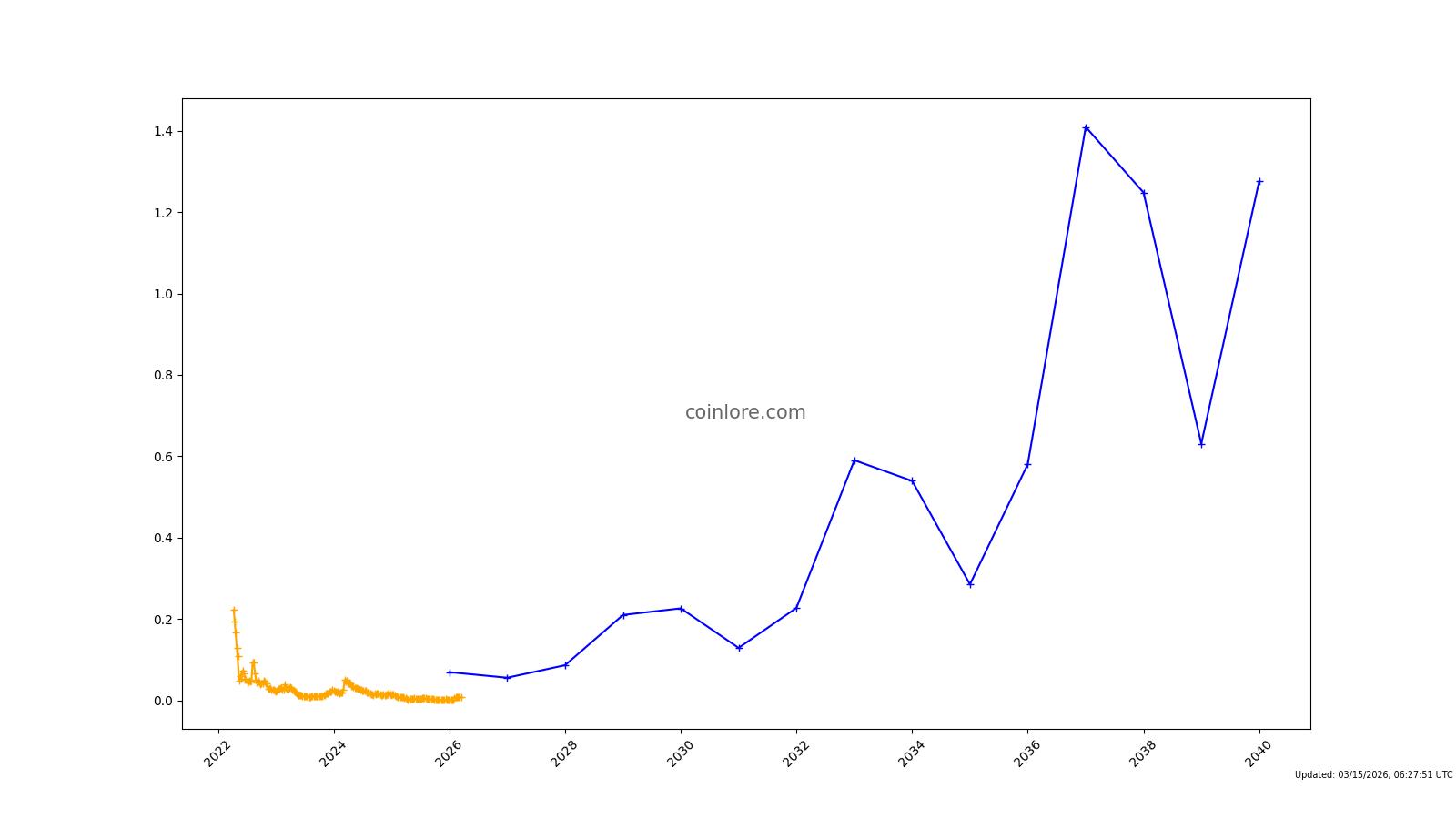 Predicción del precio de Standard Protocol a largo plazo