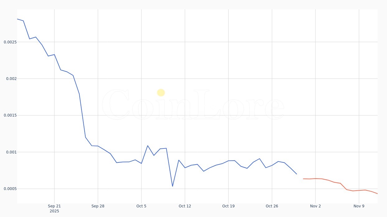 Standard Protocol kurzfristige Kurs prognose