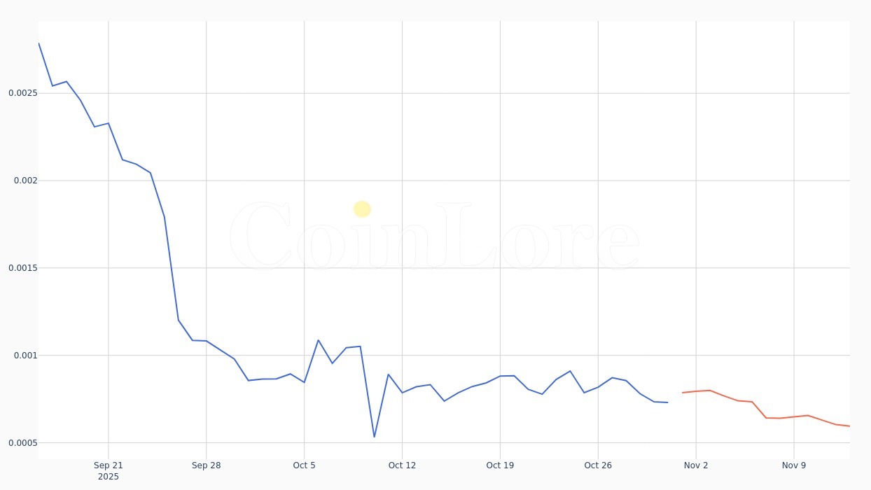 Predicción del precio a corto plazo de Standard Protocol